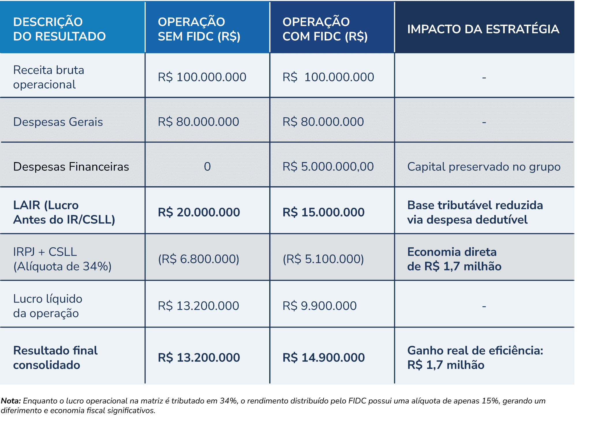 FIDC - Fundo de Investimento em Direitos Creditórios